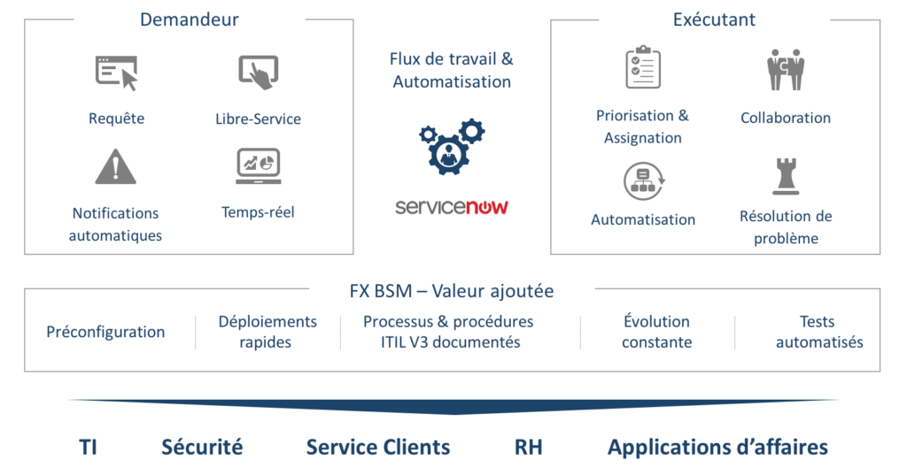 ServiceNow & gestion des services informatiques (ITSM) - VAGANET